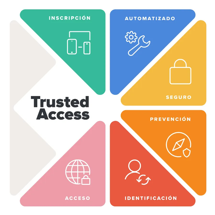 Jamf Apple Device Management | Apple protección de endpoints | Mac, iPad, iPhone, Apple TV