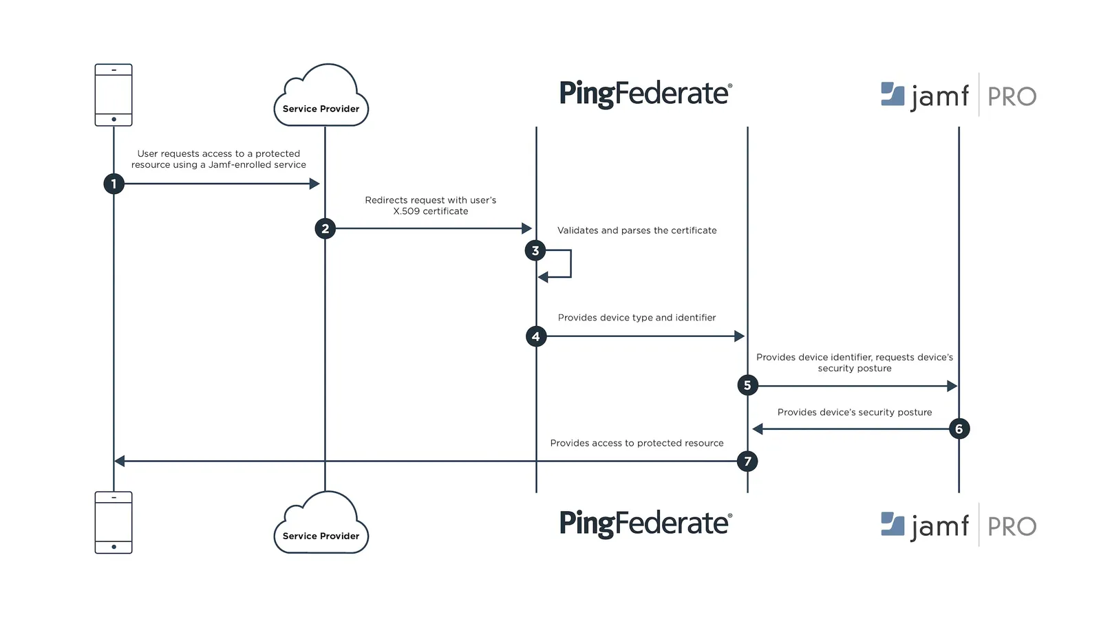 Why you need both IAM and MDM in today's 'WFA' world | Jamf | Blog