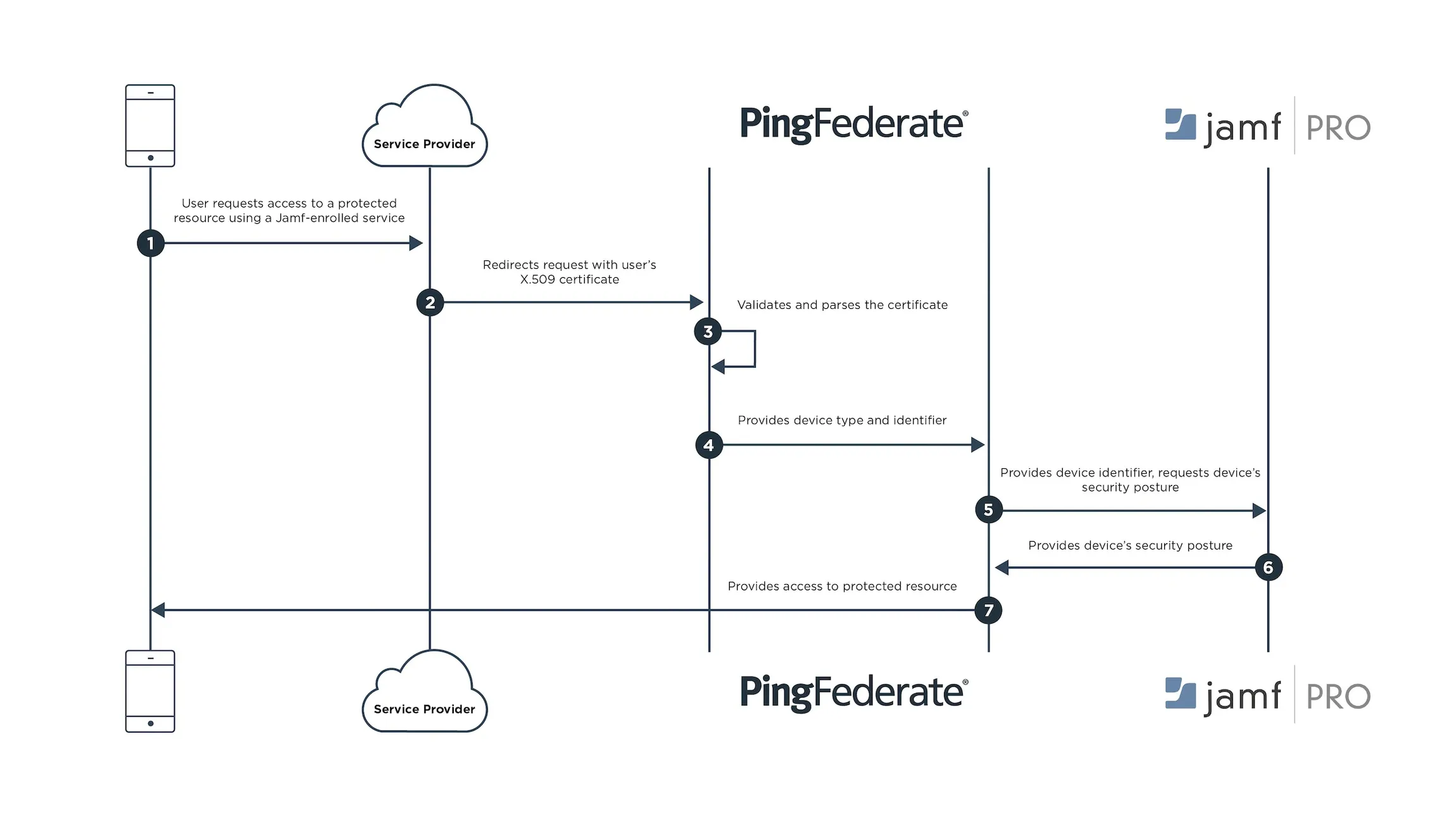Why you need both IAM and MDM in today's 'WFA' world | Jamf | Blog